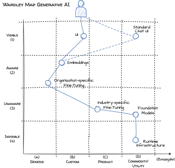 A Wardley Map for Generative AI